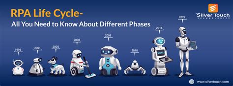 RPA Life Cycle All You Need To Know About Different Phases