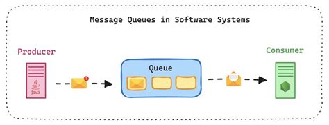 Santhosh Selvaraj On Linkedin Systemdesign Messagequeue Rabbitmq