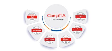 Comptia Securityplus Cybersecurity Achievement Congratulations