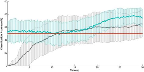 Cross Validation Results Mean Classification Accuracy ± Sd At Each