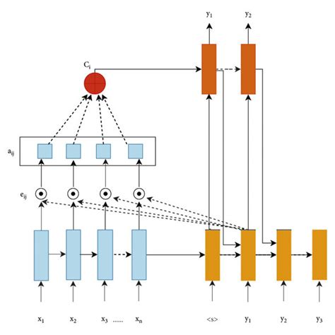 Sentence Read By Lstm Encoder Download Scientific Diagram