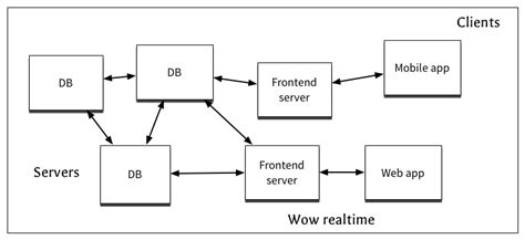replicate your database to the client