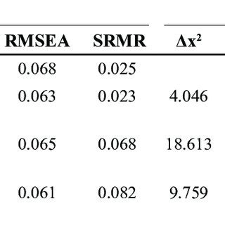 Measuring Equivalence Between Men And Women CFA Download Scientific Diagram