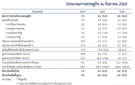 คาดกนง ขึ้นดอกเบี้ยอีก 0 25 ในเดือนพ ย อีก 2 ครั้งในไตรมาสแรกปีหน้า