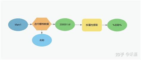 Arcgis Pro 去除栅格异常值 知乎