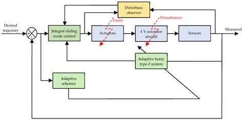 Adaptive Integral Sliding Mode Control With Chattering Elimination Considering The Actuator