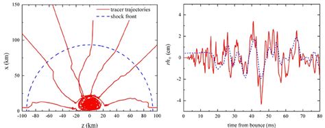 Left Trajectories Of The Tracer Particles It Is Shown The Clear
