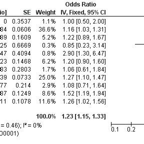 Forest Plot Meta Analysis Relationship Between Obesityand Periodontitis
