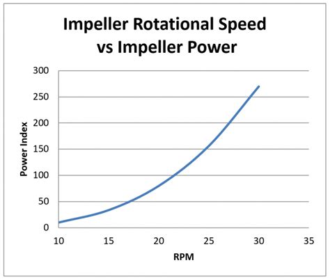 Mixing Impeller Power ProQuip Mixers