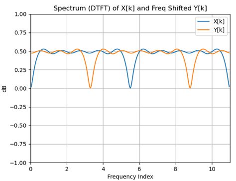 Fft The Autocorrelation Vector Of Frequency Data Signal Processing Stack Exchange