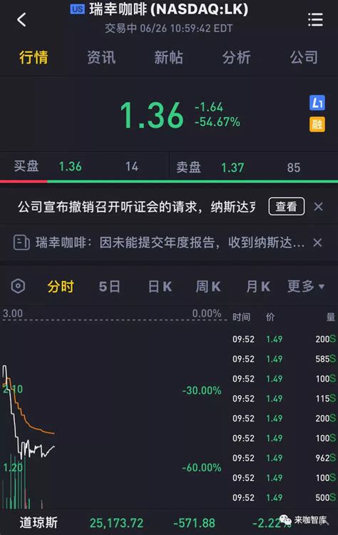 瑞幸：股价疯狂暴跌超50，退市之前的最后大逃亡界面新闻 · Jmedia