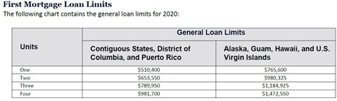 These Are The 2020 Maximum Loan Amounts For Usda Va Fha And