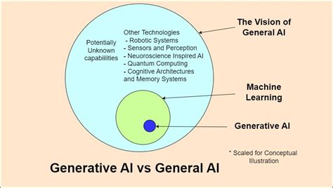 Generative Ai Vs General Ai A Point Of View In The Context Of Llms