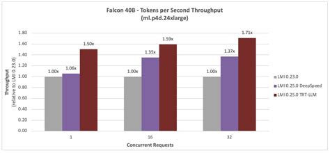 Boost Inference Performance For Llms With New Amazon Sagemaker Containers Artificial