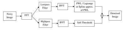 Block Diagram Of FFT Based Image Denoising Scheme Download Scientific Diagram
