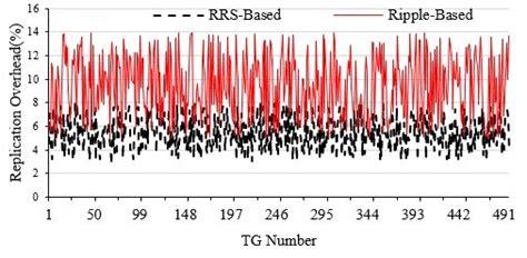 Replication Overhead Achieved By RRS And Ripple Algorithms In
