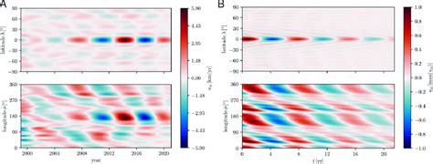 propagation of interannual flow patterns at the core surface a