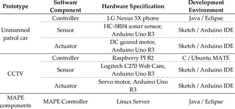 Hardware Components And Development Environments For The Prototypes