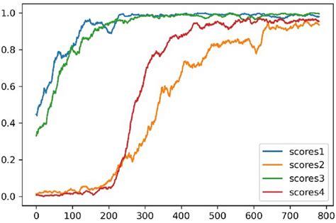 The Learning Curves Scores Of The RL Biased G For All Four Objectives