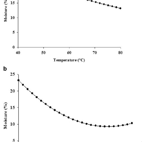 Effect Of Drying Temperature And Drying Time On Antioxidant Activity Download Scientific