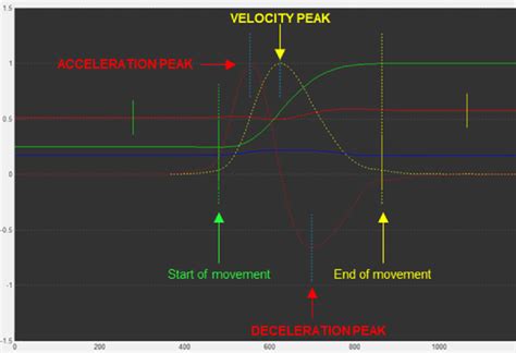 Position Velocity And Acceleration Profiles Of The Index During A Download Scientific Diagram