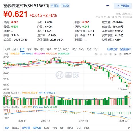 【畜牧养殖早报】1月生猪存出栏数据公布！机构：去化逻辑不变 【基金净值】2024年2月6日， 畜牧养殖etf （516670）基金净值为