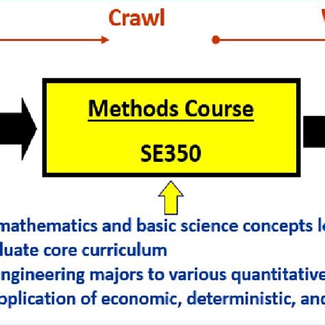 Systems Engineering Sequence Track Overview Download Scientific Diagram