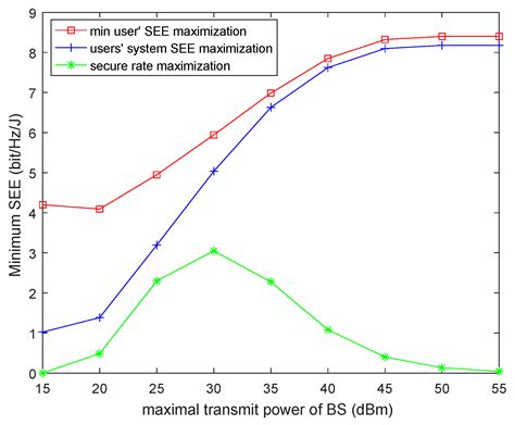 Secure Energy Efficient Resource Allocation Algorithm Of Massive Mimo
