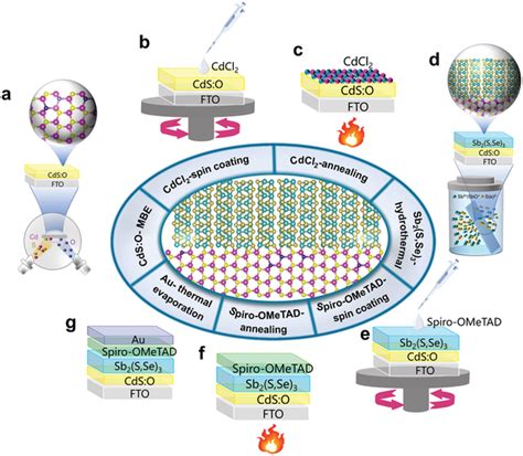 Schematic Diagram Of The Complete Fabrication Process Of Download