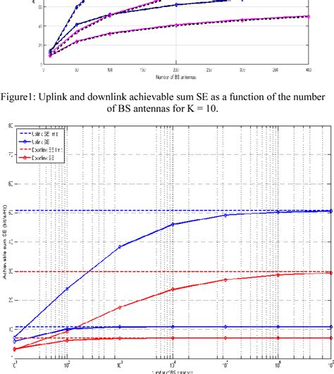 Figure 2 From Spectral Efficiency Analysis Of Massive Mimo System