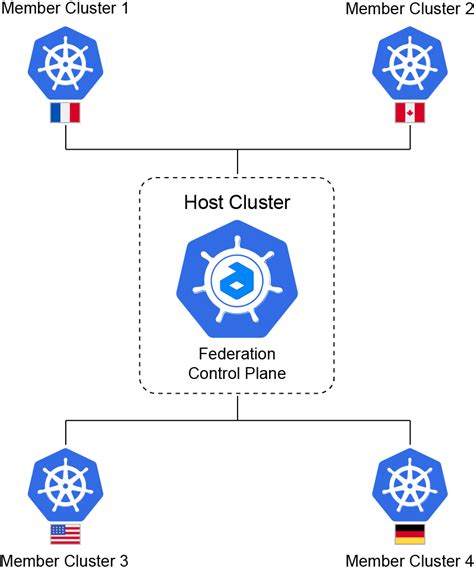 multi region kubernetes cluster federation in jelastic paas virtuozzo