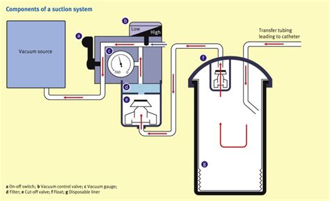 Suction Devices Anaesthesia And Intensive Care Medicine
