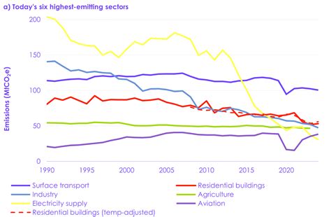 Progress In Reducing Emissions 2025 Report To Parliament Climate