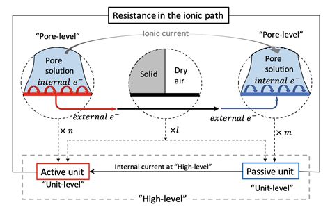 The Impact Of Non Uniformity And Resistivity On The Homogenised
