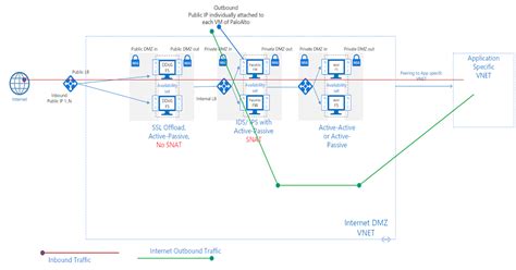 Sanganak Authority Paloalto Ngfw F5 Waf And Ddos Proven Azure
