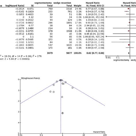 E A Comparison Of Os After Segmentectomy Versus Wedge Resection For Download Scientific