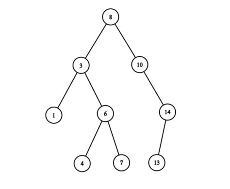 Maximum Difference Between A Node And Its Descendant Naukri Code 360