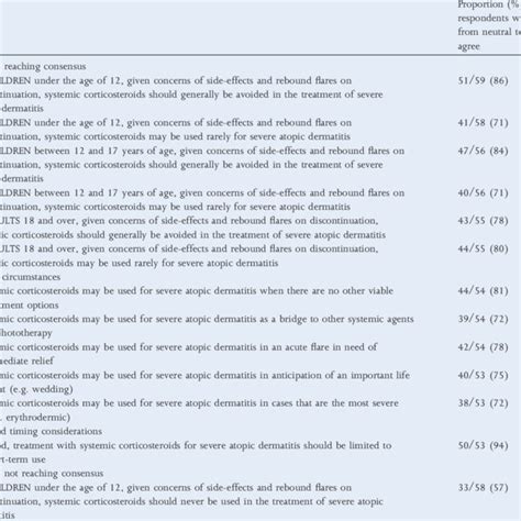 Pdf Use Of Systemic Corticosteroids For Atopic Dermatitis International Eczema Council