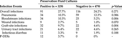 Impact Of Cultures Outcomes In Preservation Fluid On Early