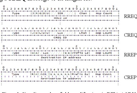 Figure 3 From A Distance Vector Routing Protocol For Vanet Environment