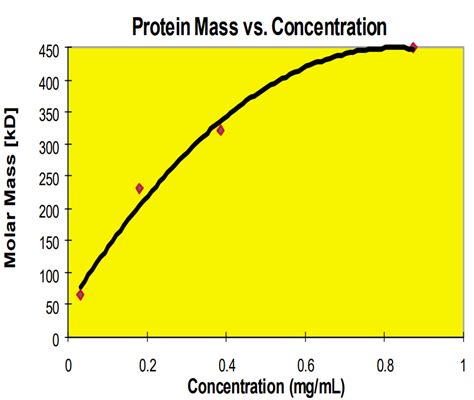 Concentration Dependent Aggregation Of Proteins Wyatt Technology
