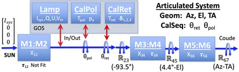 The Major Elements Of The Articulated System Model At Each Wavelength