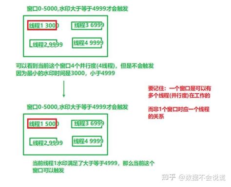 面试官：flink 中水印是什么概念，起到什么作用？ 知乎