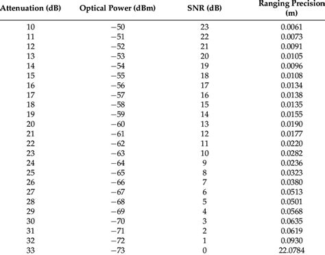 ranging precision under different powers of signal light conditions