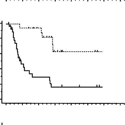 Effect Of Plasma Levels Of D Dimer Dd On Independently From Other