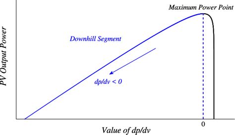Figure 1 From V D P D V Droop Control For Pv Sources In Dc