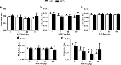 Dna Methylation Levels Of Pparγ Stat5a Stat5b And Jak3 In Livers