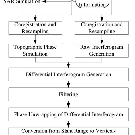 Processing Flow Of Two Pass Dinsar Download Scientific Diagram