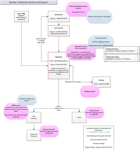 FlexPay Support Diagram OpenPath Inc