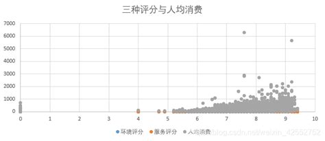 Excel数据分析——上海餐饮数据分析 Csdn博客